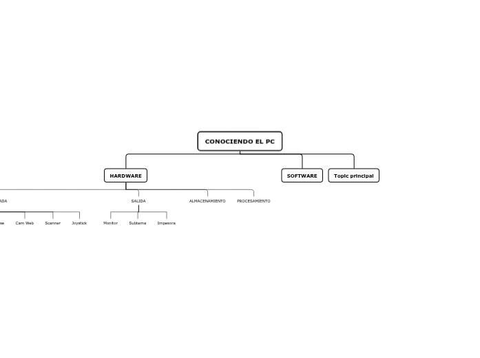 CONOCIENDO EL PC - Mind Map